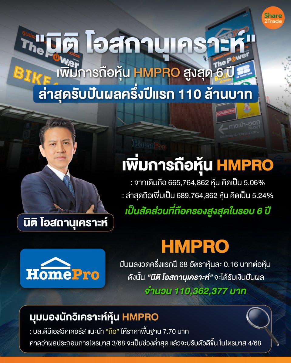 "นิติ โอสถานุเคราะห์" เพิ่มการถือหุ้น HMPRO สูงสุด 6 ปี ล่าสุดรับปันผลครึ่งปีแรก 110 ล้านบาท ...